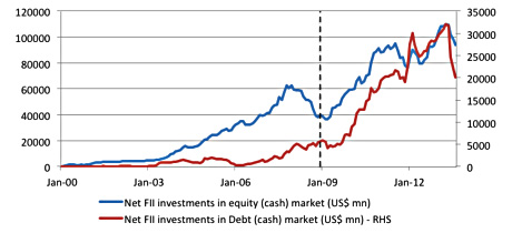 Foreign Institutional Investor flows and the Indian Rupee