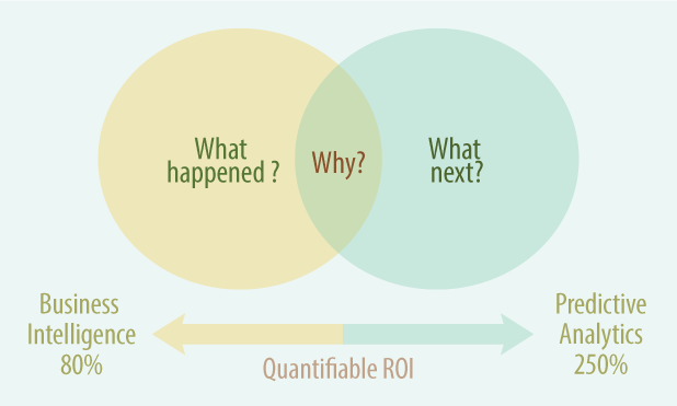 Predictive Analytics: Its Significance to Business Managers - MarketExpress