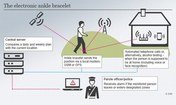 Offenders Tracking systems: The electronic ankle bracelet - more of a ...
