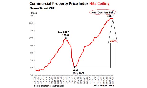 Foreign Investors Pile into US Commercial Real Estate Bubble ...