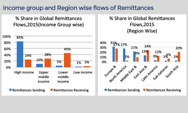 Global Remittances amidst Global Uncertainty