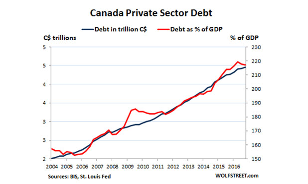 Whose Private-Sector Debt Will Implode Next: US, Canada, China ...