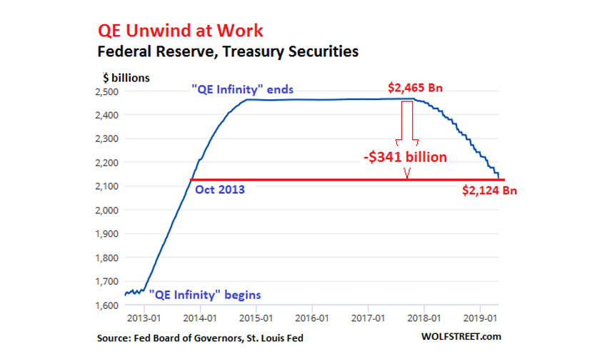 Fed QE Unwind Continues at Full Speed in April - MarketExpress