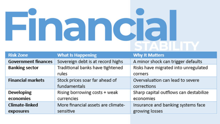 Global Financial Stability at Risk: A Call to Action Before the Next ...