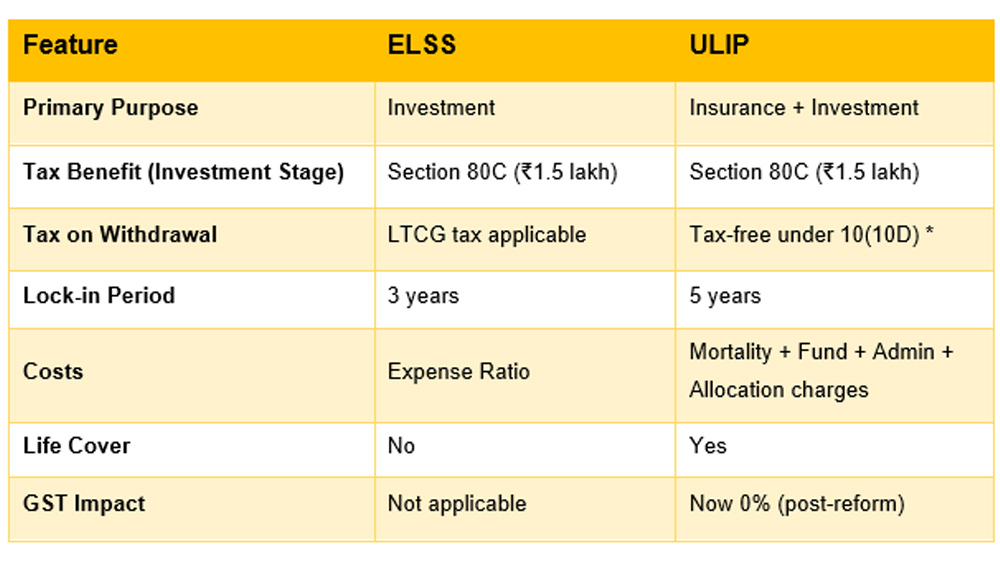 ELSS vs ULIPs: Which Tax-Saving Route is Best After 2026 Reforms ...
